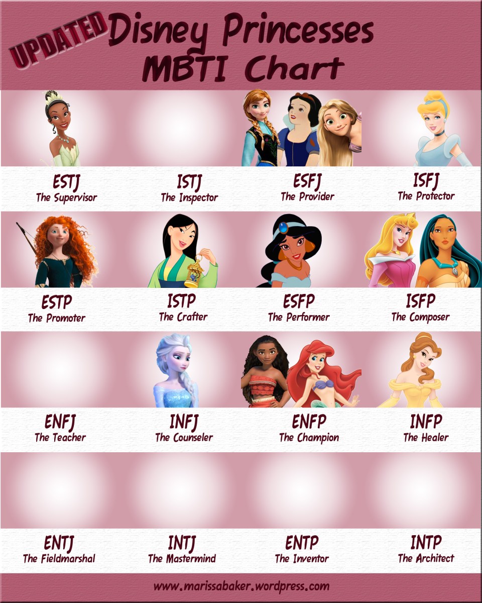 Updated Disney Princesses MBTI Chart – Like An Anchor